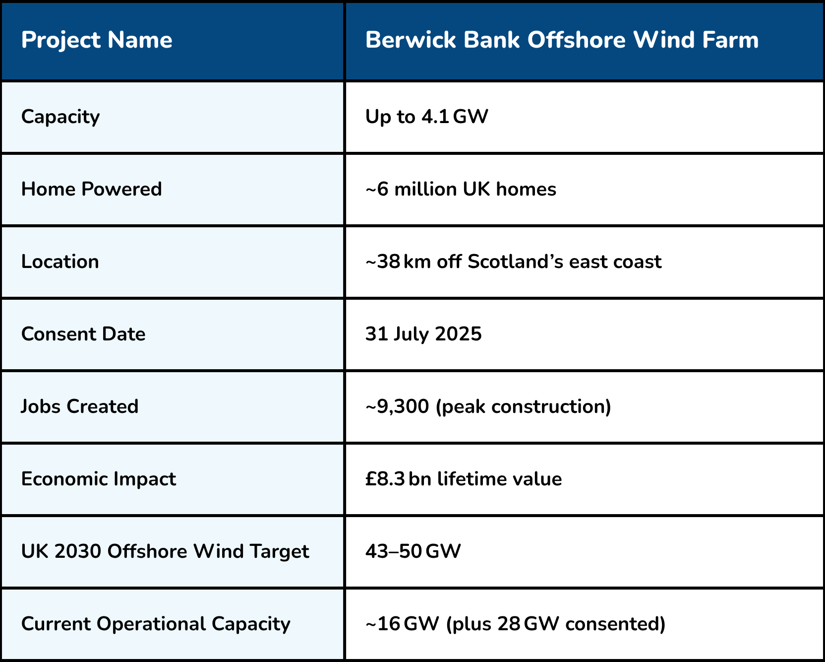 UK Approves Berwick Bank: The World’s Largest Offshore Wind Farm